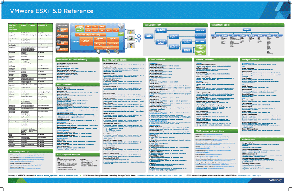 VMware vSphere PowerCLI posters